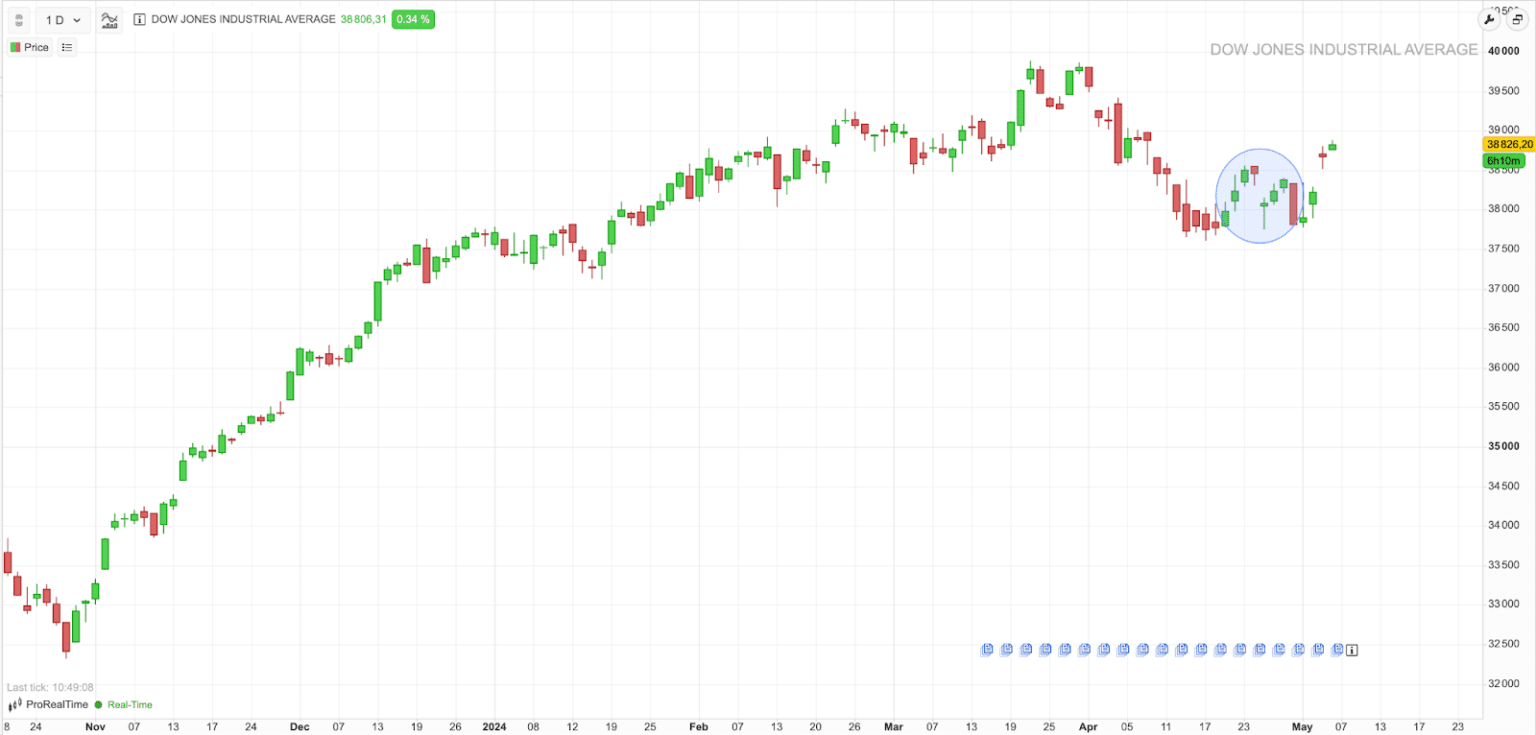 What are Gaps in Trading ? How to Trade them?