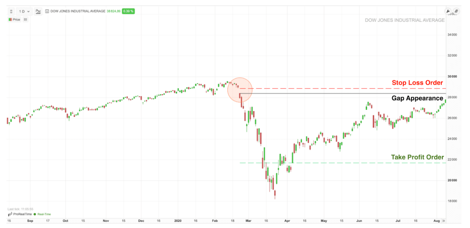 What are Gaps in Trading ? How to Trade them?