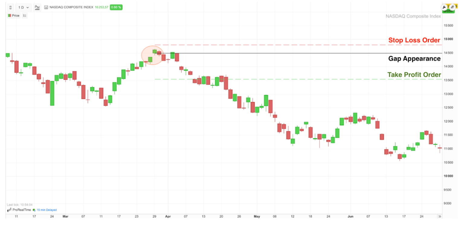 What are Gaps in Trading ? How to Trade them?
