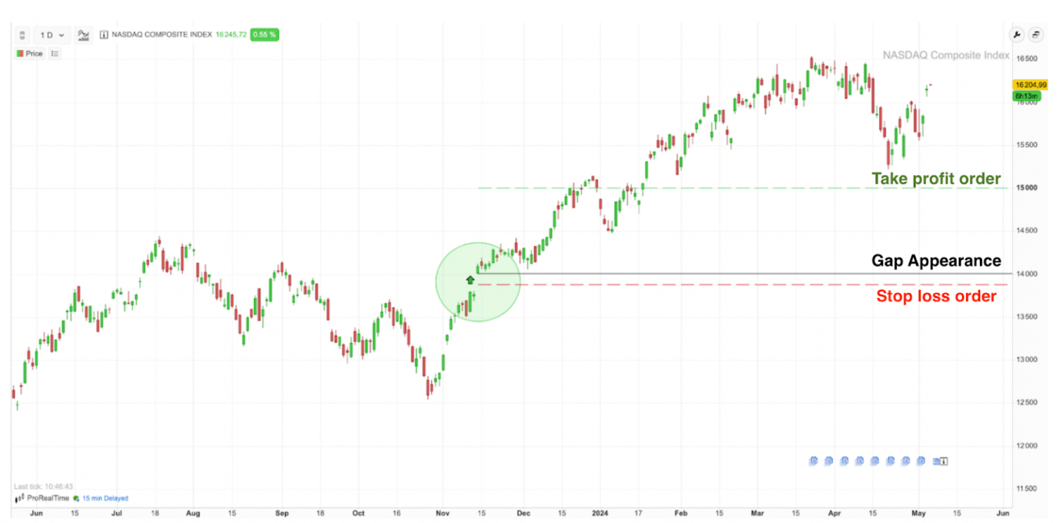 What are Gaps in Trading ? How to Trade them?