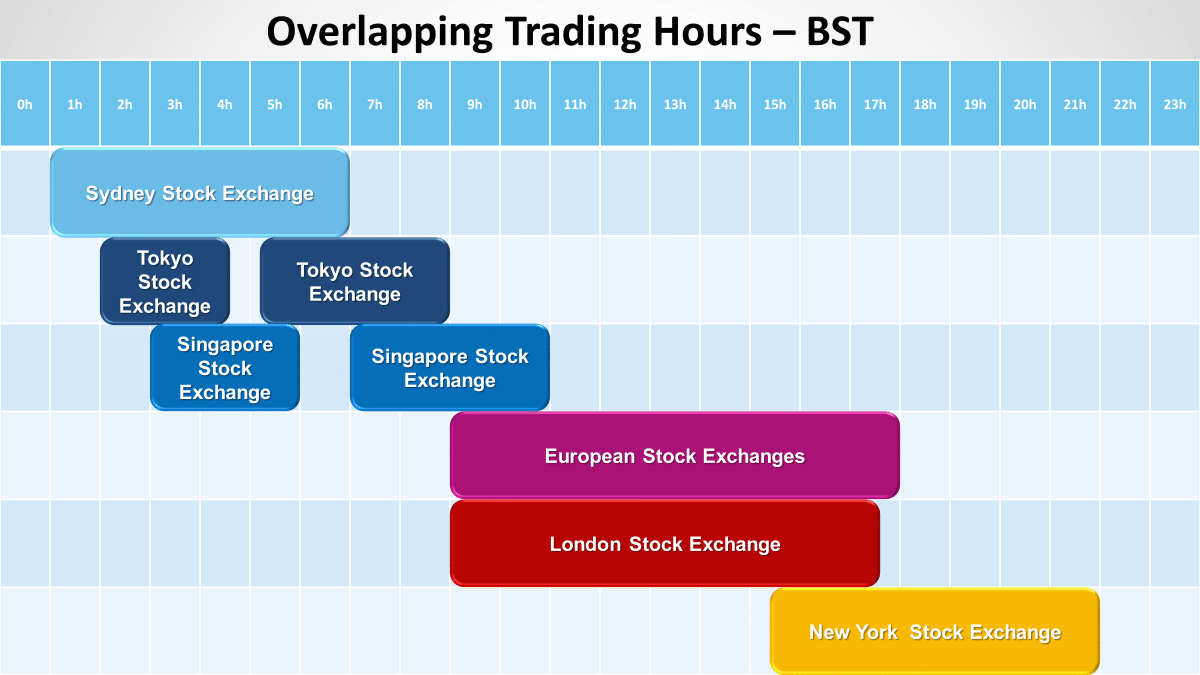 What is the best market to trade? A beginner's Guide