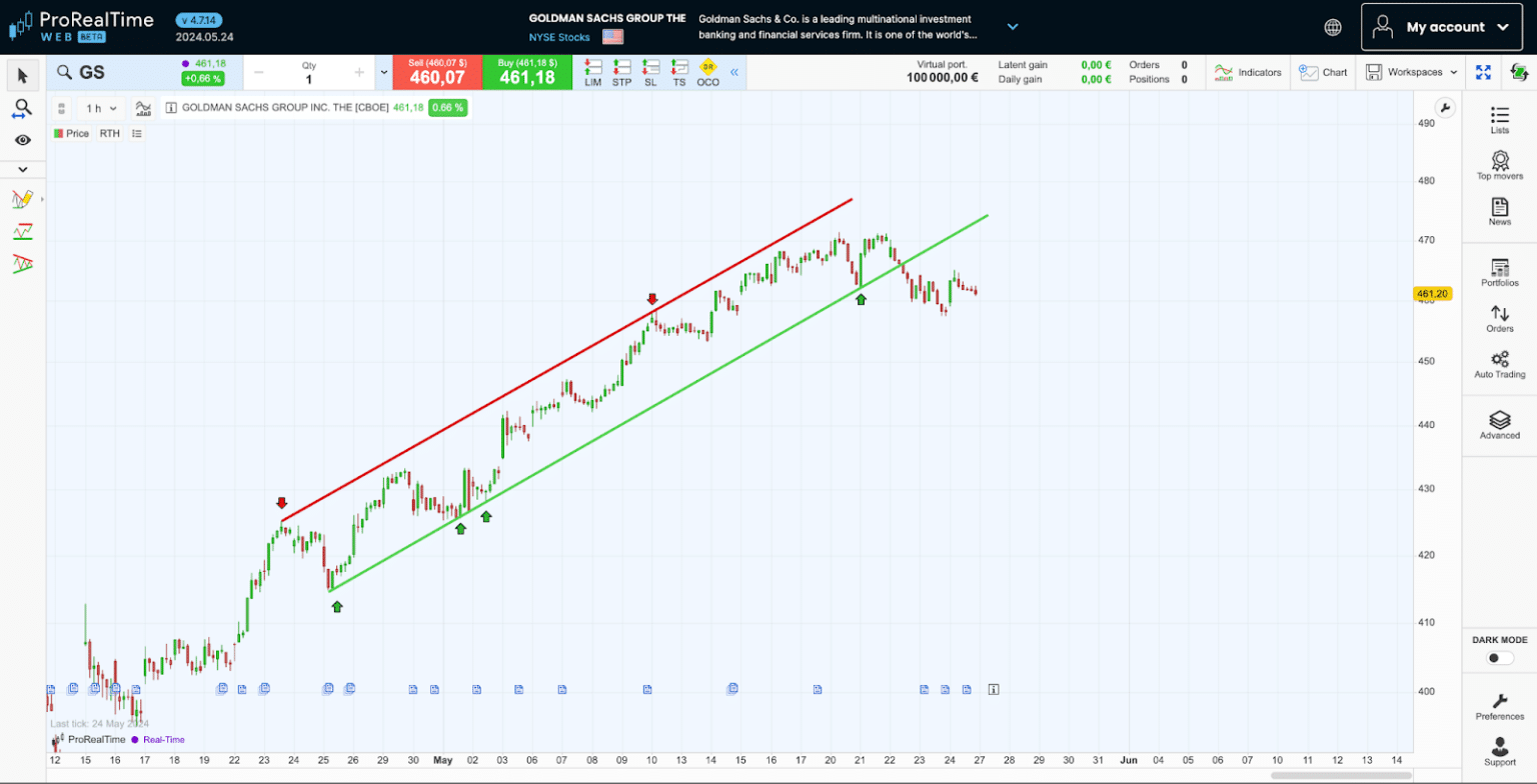 10+ Best Chart Patterns for Traders in 2025