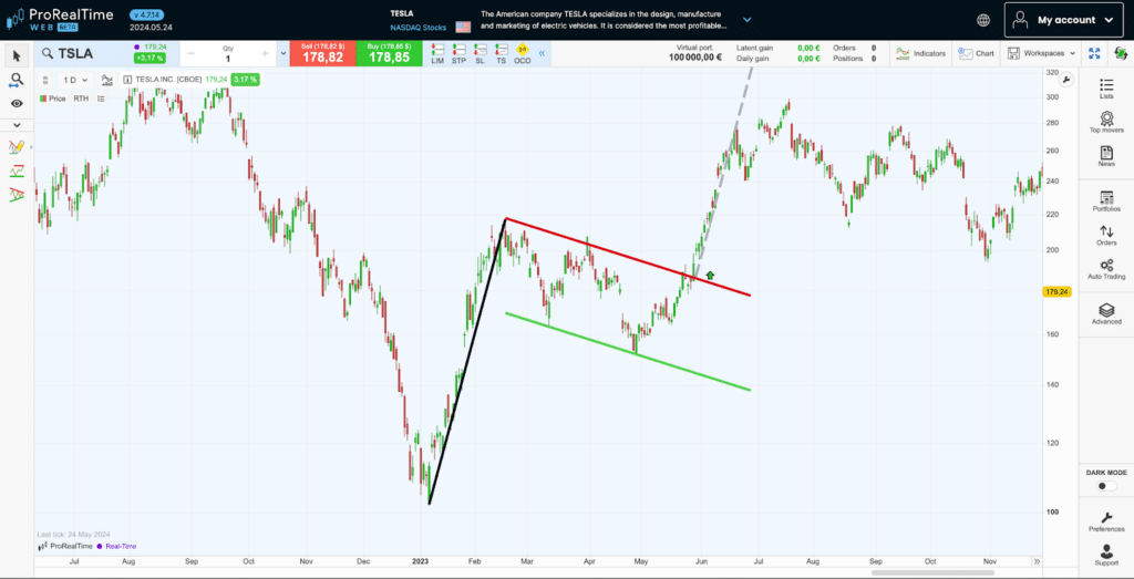 10+ Best Chart Patterns for Traders in 2025