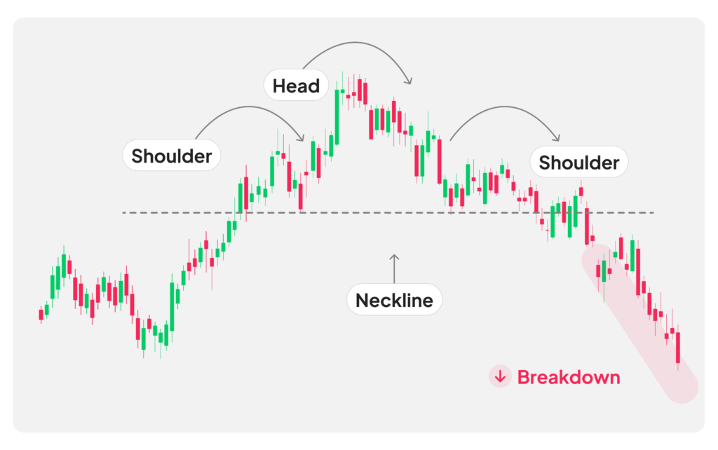 Trading Head And Shoulders Chart Patterns