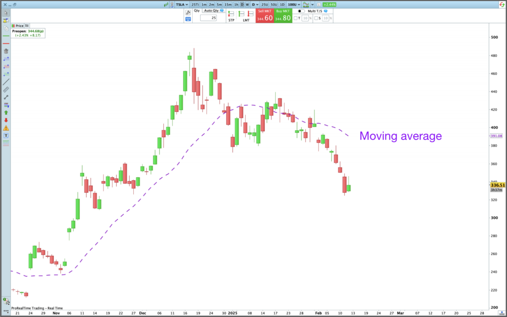 What Is A Moving Average? A Practical Guide With Examples