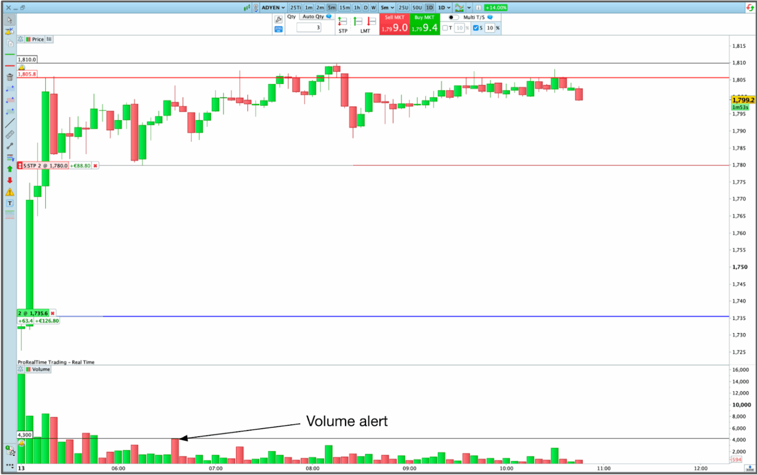 How to Read Volume in Trading (With Real Examples)