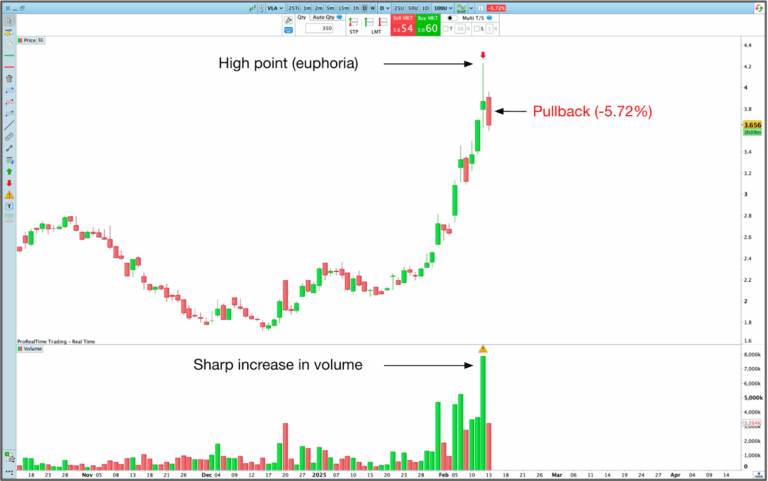 How to Read Volume in Trading (With Real Examples)