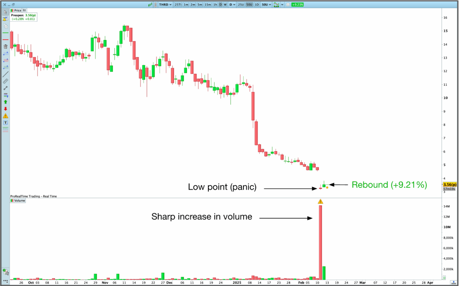 How to Read Volume in Trading (With Real Examples)