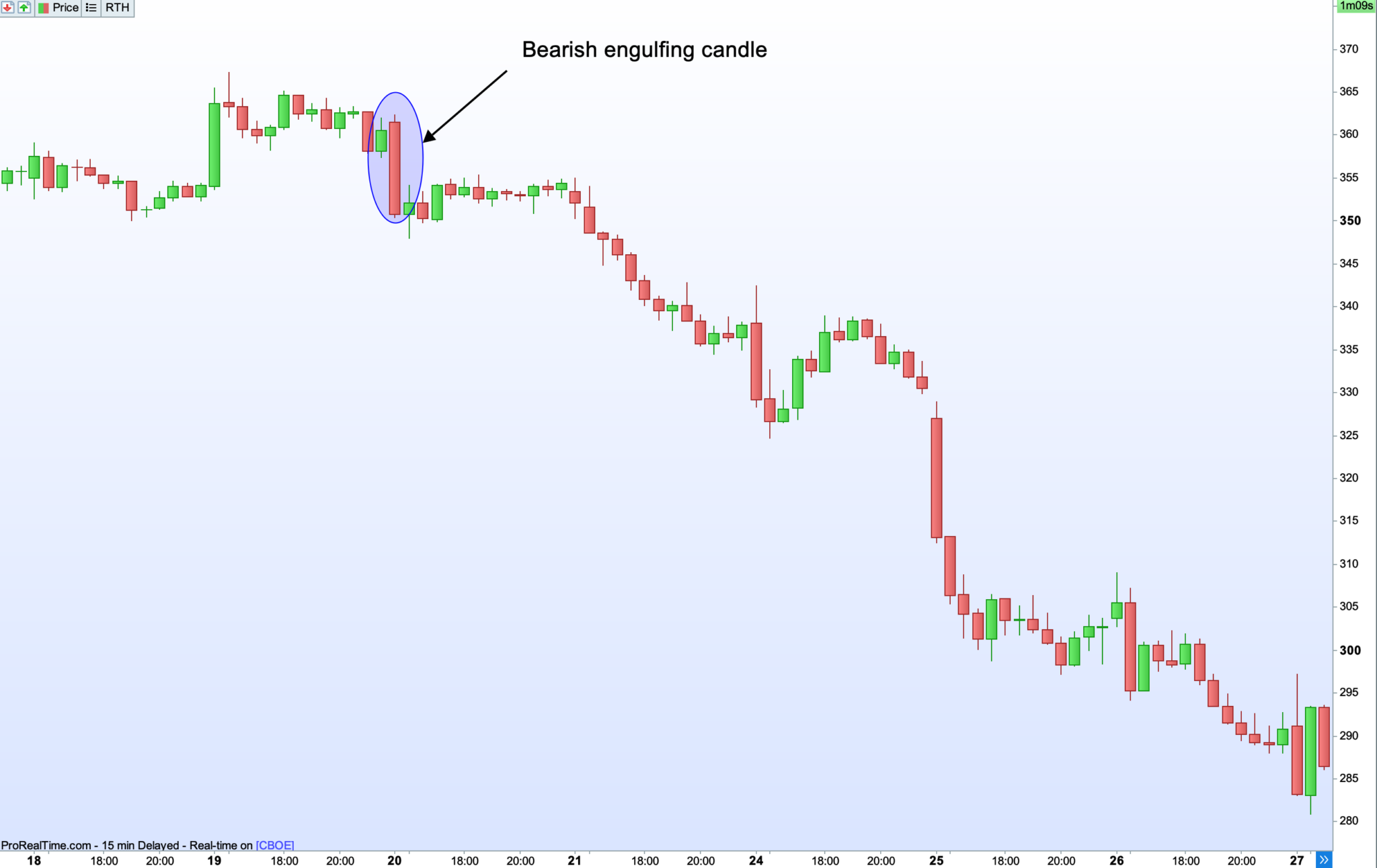 how to read stock charts: A beginner's Guide