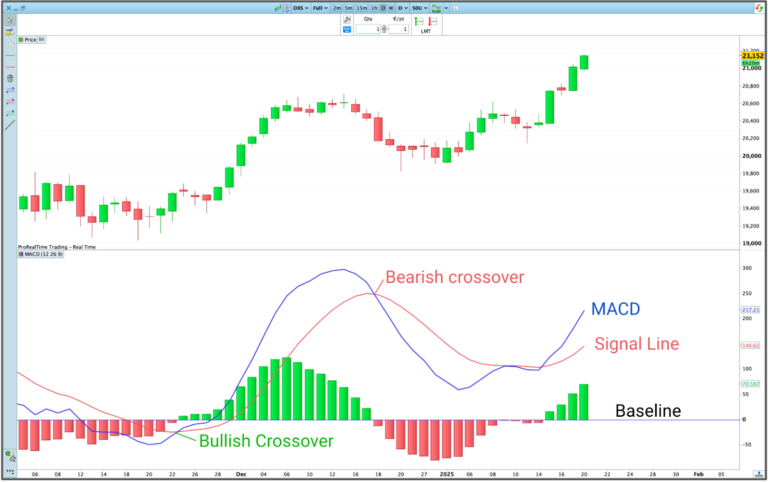 MACD Indicator: A Complete Guide For Traders