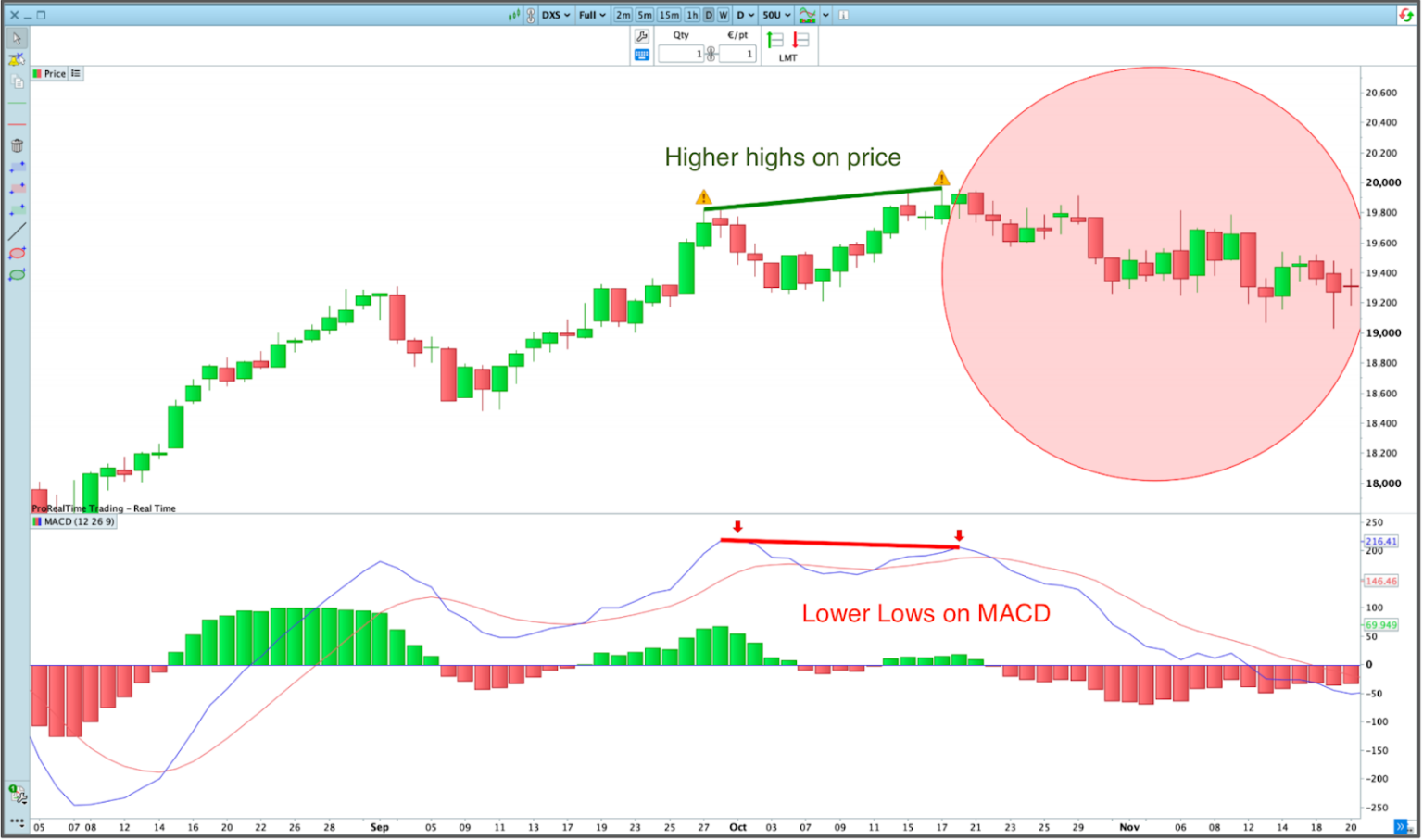 MACD Indicator: A Complete Guide For Traders