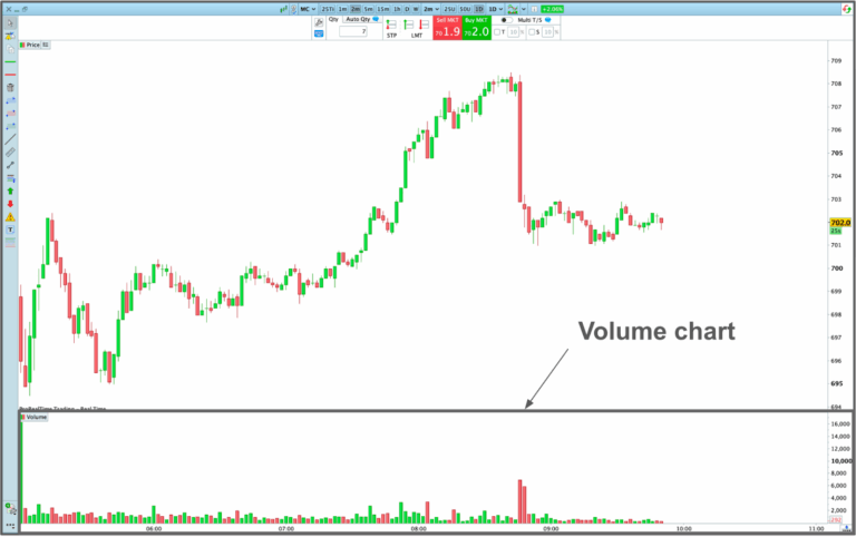 How to Read Volume in Trading (With Real Examples)