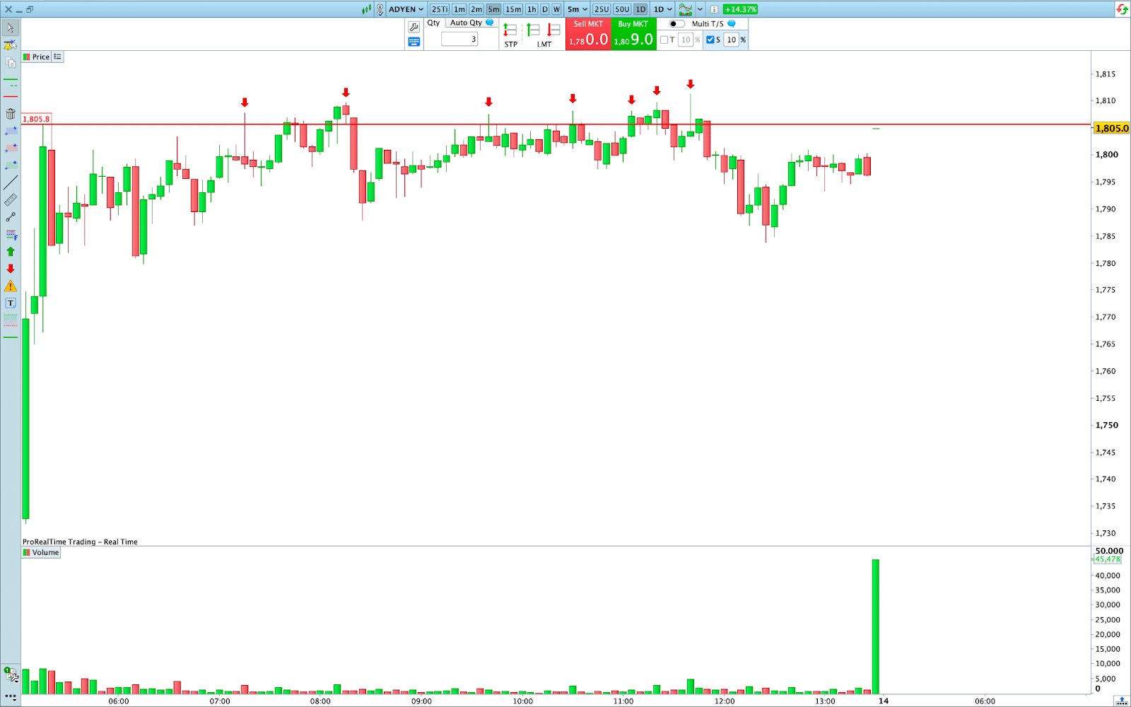 How to Read Volume in Trading (With Real Examples)