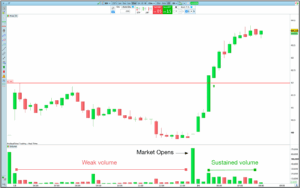 How to Read Volume in Trading (With Real Examples)