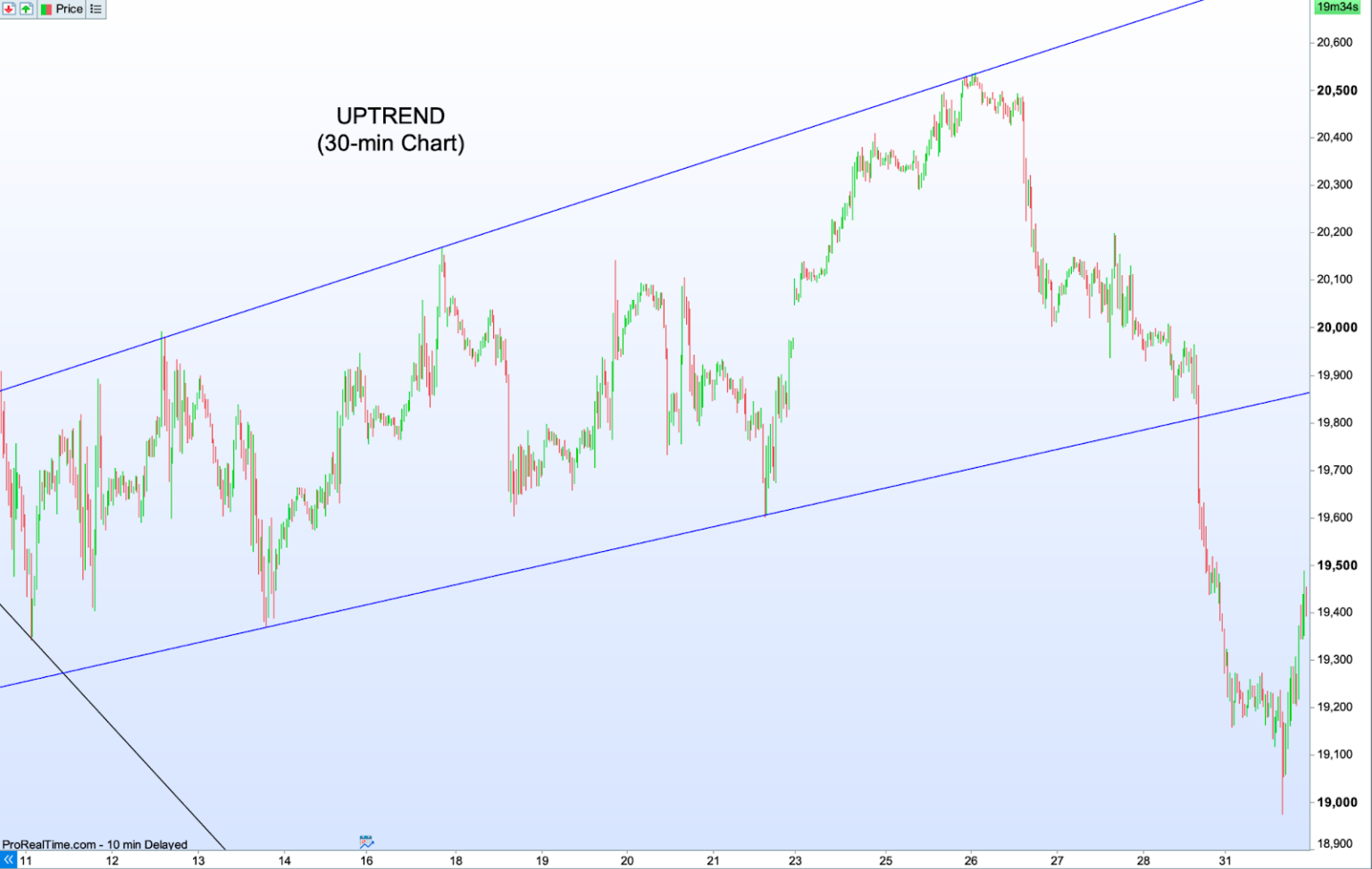 how to read stock charts: A beginner's Guide