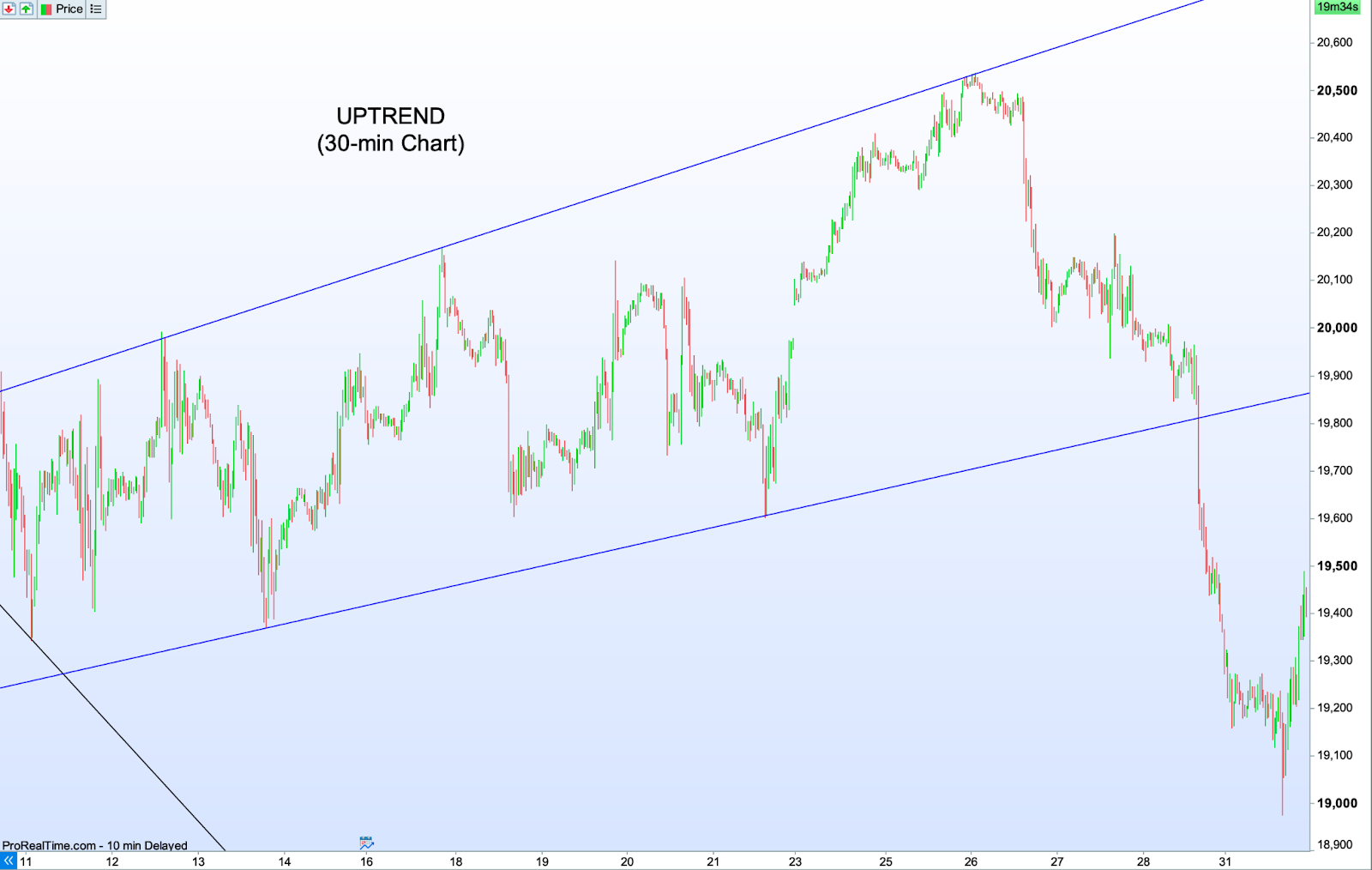 how to read stock charts: A beginner's Guide