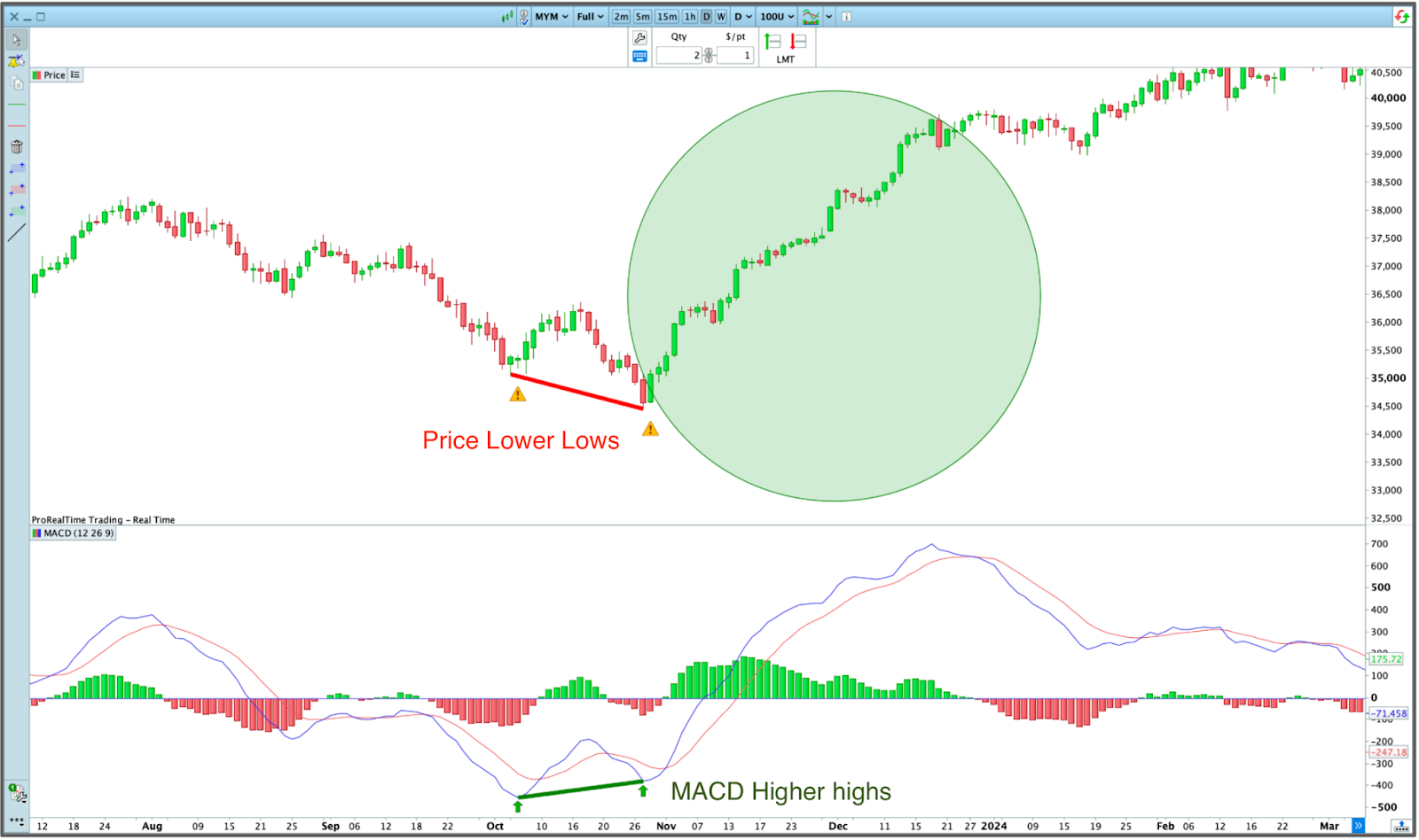 MACD Indicator: A Complete Guide For Traders