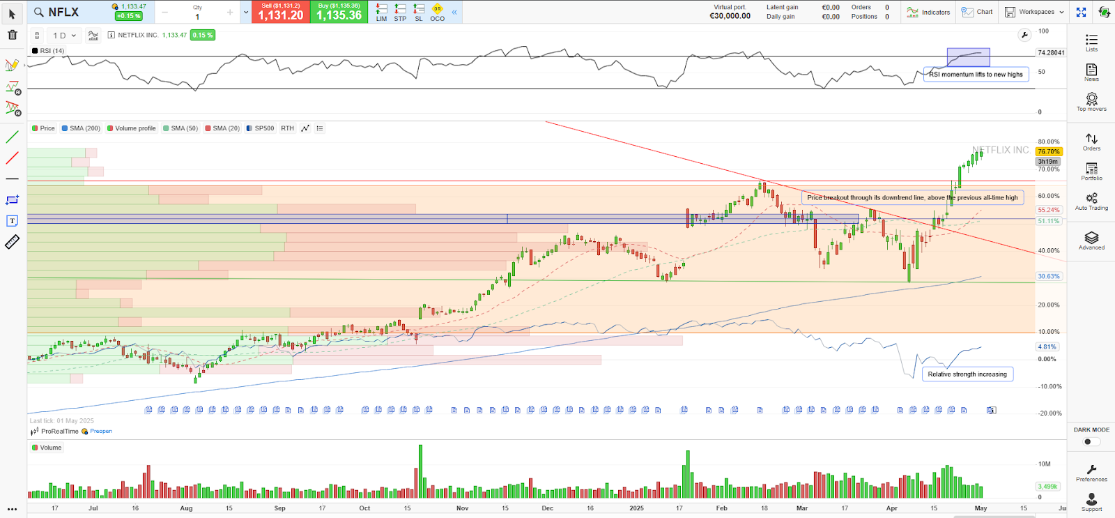 5 Best Day Trading Strategies (Used by Experienced Traders)