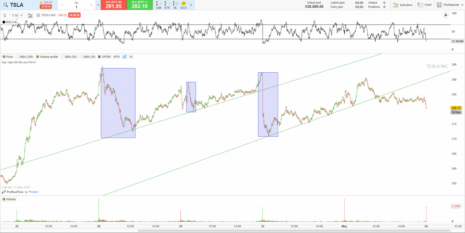 5 Best Day Trading Strategies (Used by Experienced Traders)